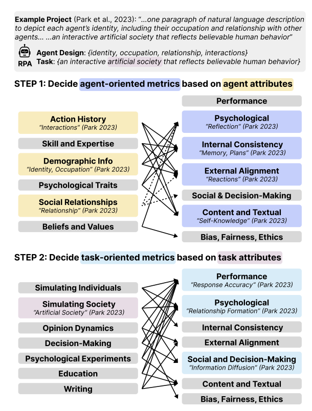 Towards a Design Guideline for RPA Evaluation: A Survey of Large ...