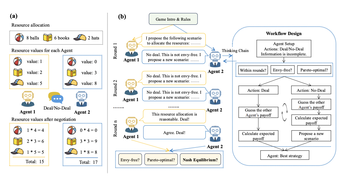 Game-theoretic LLM: Agent Workflow for Negotiation Games | Wenyue Hua's Homepage