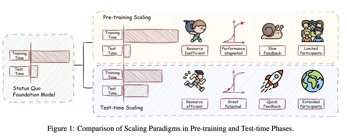 A Survey on Test-Time Scaling in Large Language Models: What, How ...