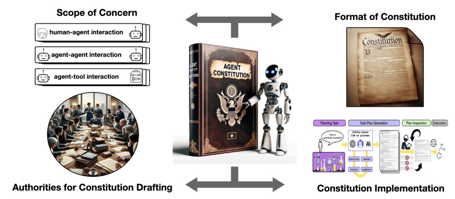 TrustAgent: Towards Safe and Trustworthy LLM-based Agents through Agent Constitution | Wenyue ...