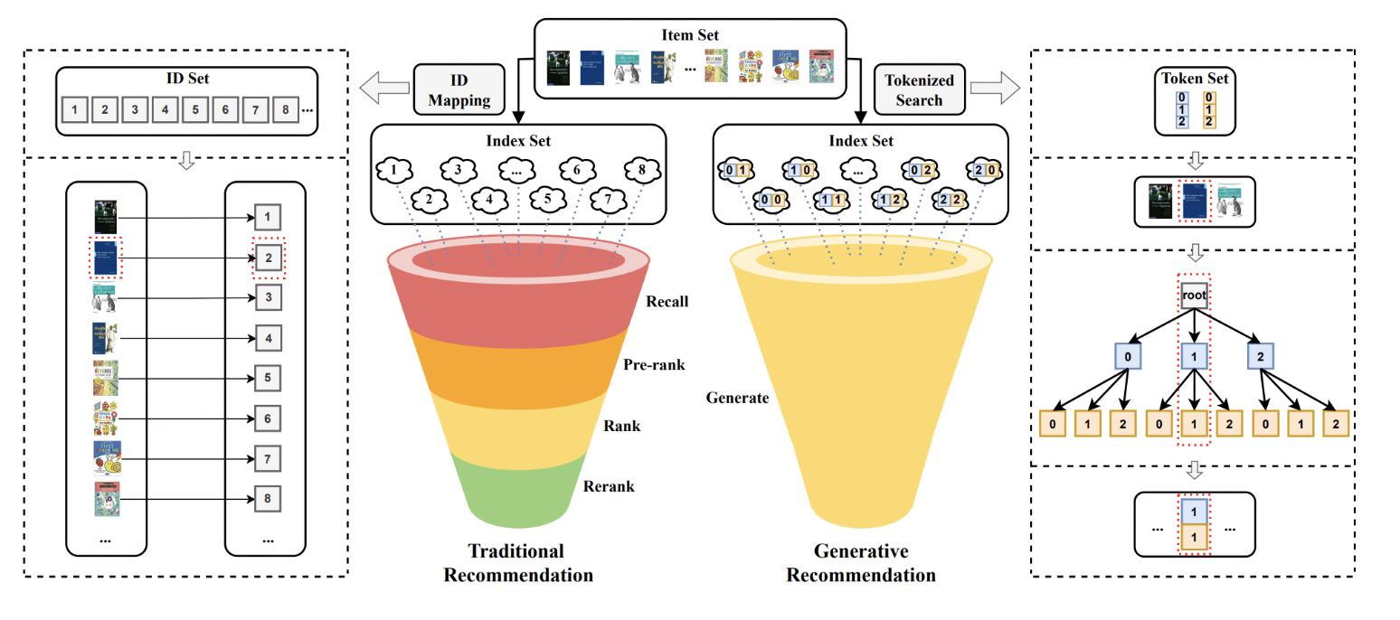 Tutorial on Large Language Models for Recommendation | Wenyue Hua's Homepage